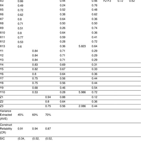 standardized factor loadings variance extracted and reliability