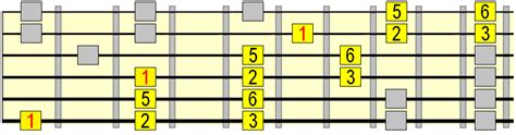 The Fun Way To Learn Major Pentatonic Patterns The Fun Way To Learn Major Pentatonic Patterns