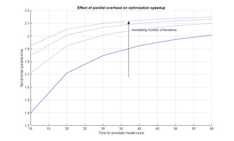 Improving Optimization Performance Using Parallel Computing Matlab And Simulink