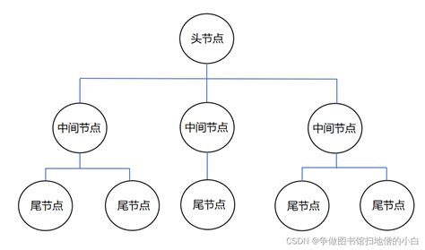 数据结构学习笔记(一) Csdn博客 数据结构学习笔记(一) Csdn博客