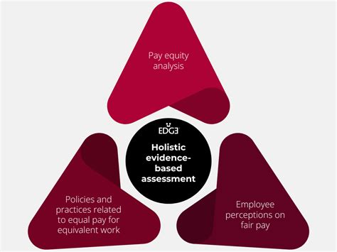 Edge Pay Equity Analysis Methodology Edge Certified Foundation