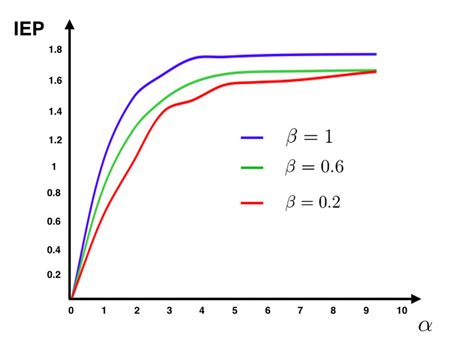 Iep For The Kinetic Ising Model With Random Asymmetric Interactions We Download Scientific