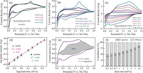 A The Cv Curves Of Initial Four Cycles For Nb2o5 Mos2 C Cnfs Electrode