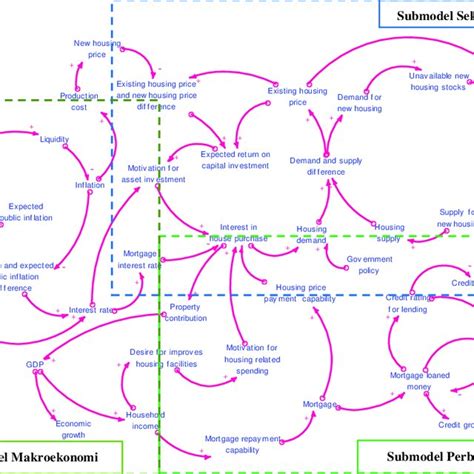 Causal Loop Diagram Download Scientific Diagram