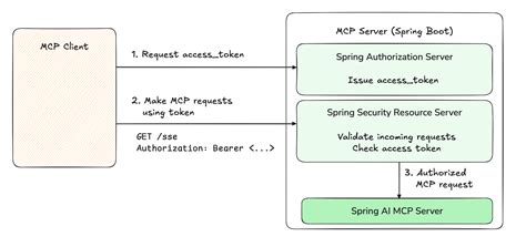 如何为spring ai mcp server提供oauth2认证 程序猿dd spring专区