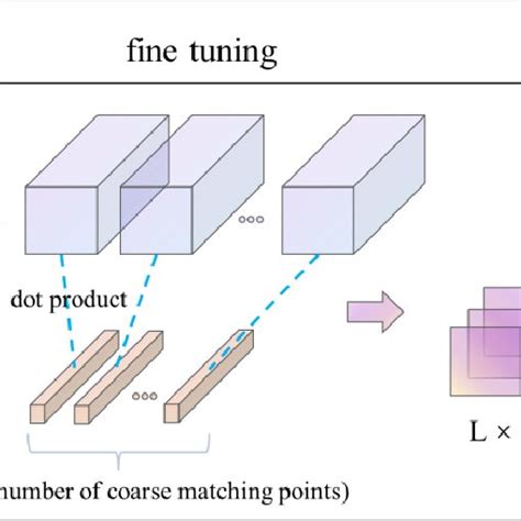 Fine Matching Module Download Scientific Diagram