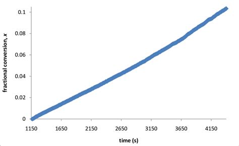 5 Typical Conversion Time Graph For A Seeded Emulsion Polymerization Download Scientific