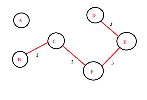 What Is The Kruskal Algorithm Definition Uses
