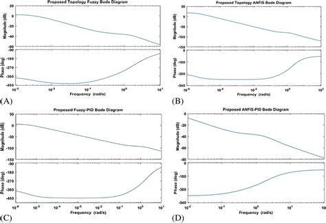 Proposed Topologies Bode Plot On Different Control Algorithms