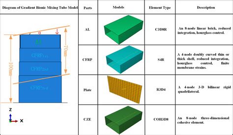 The Fe Model Of The Gradient Bionic Hybrid Tube Download Scientific