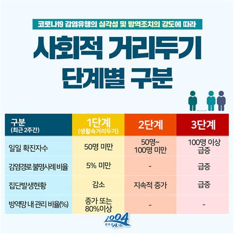 신안군청 📢신안군 현재 시행 중인 생활 속 거리두기는📢 사회적 거리두기 1단계 입니다