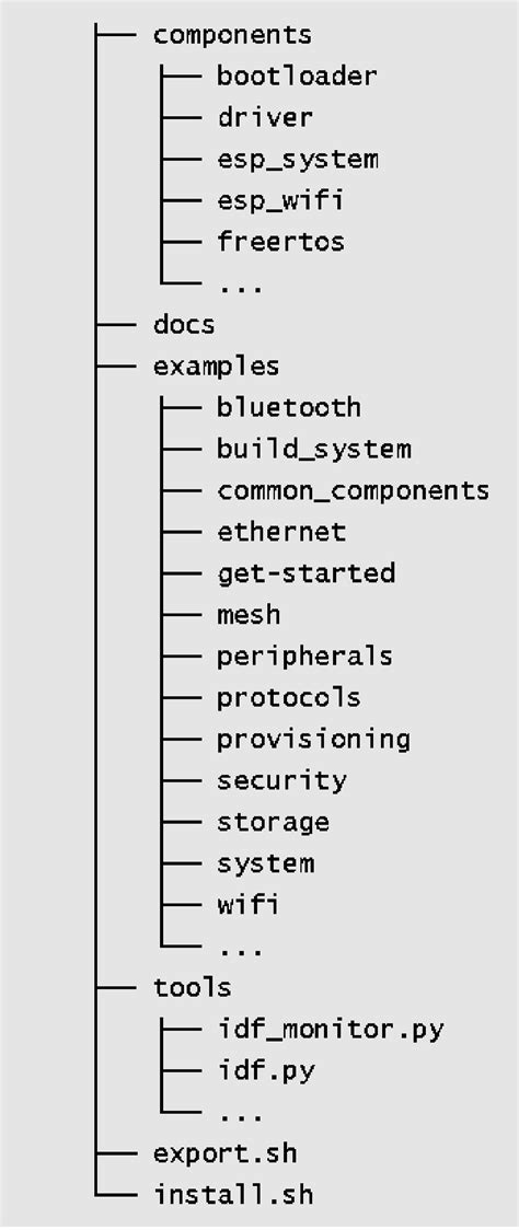 Overview Of Esp Idf Sdk Directory Esp32 C3 Wireless Adventure A