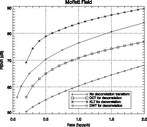 Figure From Zerotree Based Compression Algorithm For Spaceborne Hyperspectral Sensor