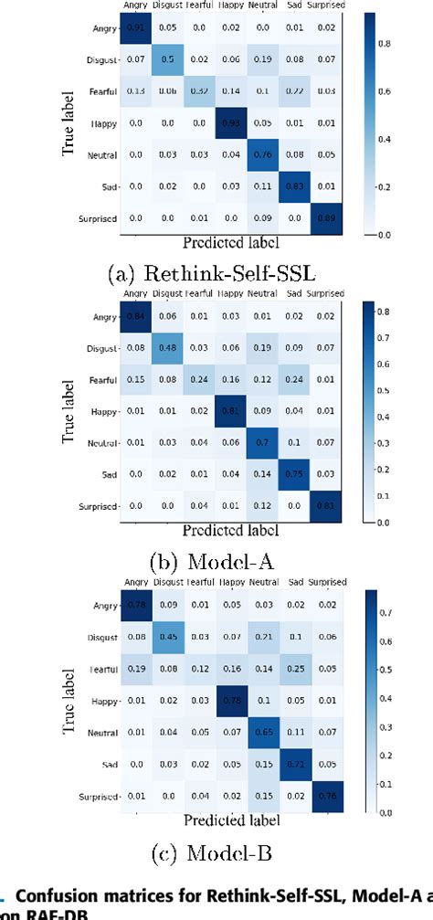 Figure 1 From Rethinking Pseudo Labeling For Semi Supervised Facial