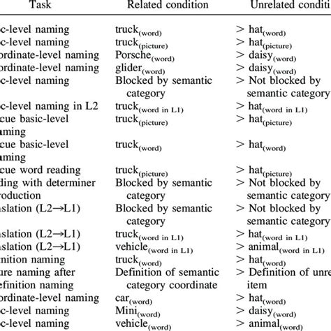 Observations Of Semantic Interference Download Table