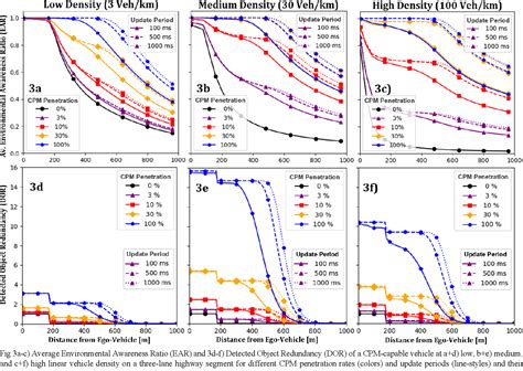 Figure 2 From Analytical Performance Evaluation Of The Collective Perception Service In C V2x