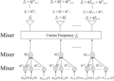 the configuration of multicarrier frequency diverse array transmitter