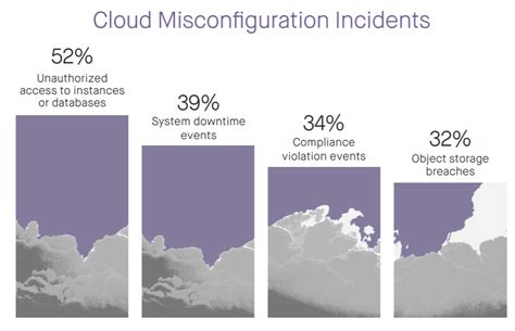 Cloud Misconfiguration A Major Risk For Cloud Security Cloud Misconfiguration A Major Risk For Cloud Security
