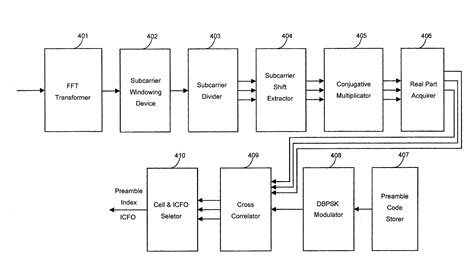 Apparatus And Method For Preamble Detection And Integer Carrier Frequency Offset Estimation