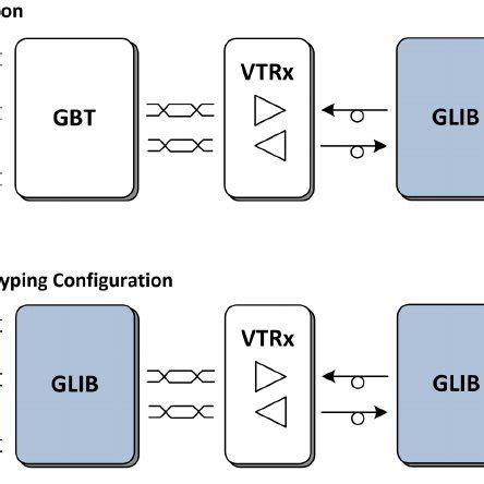 GLIB Configurations Top A GBT Versatile Link System With The GLIB At Download Scientific