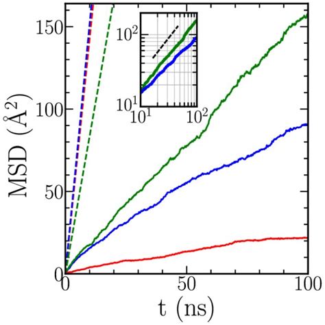 in plane msd as a function of time for the oxygen atoms results for