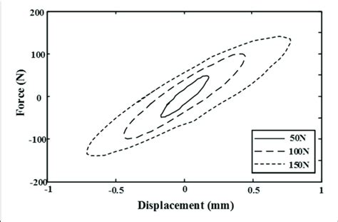 Force Displacement Hysteretic Curve Of The Viscoelastic Damper Download Scientific Diagram