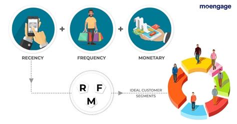 Updated Rfm Segments Using Rfm Analysis [in Depth Guide]