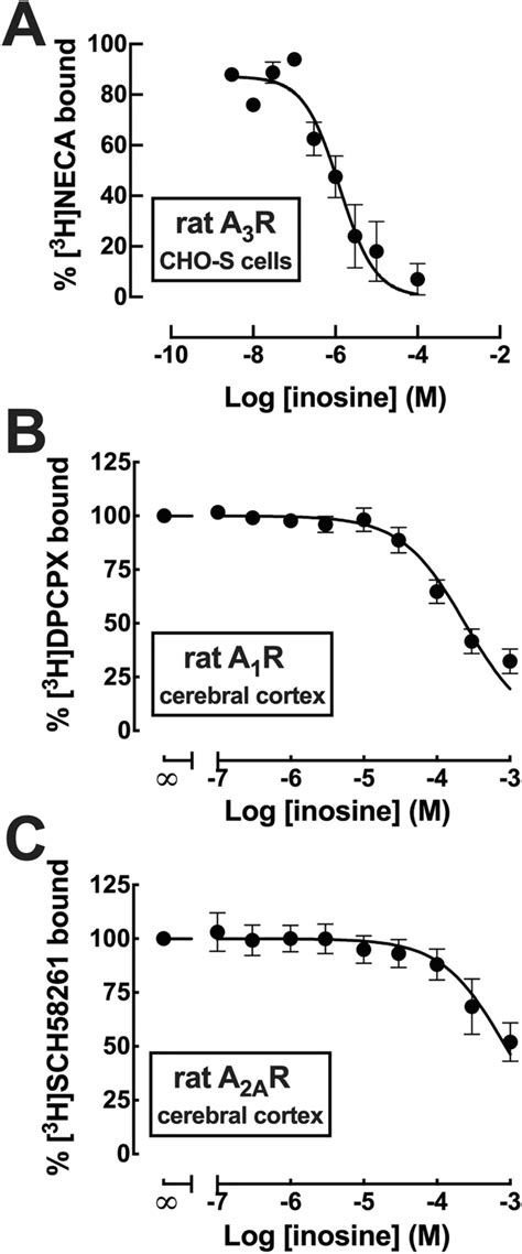 Ability Of Inosine To Displace Radioligand Binding To Rat A3 Adenosine Download Scientific