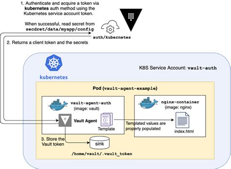 vault agent with kubernetes vault hashicorp learn