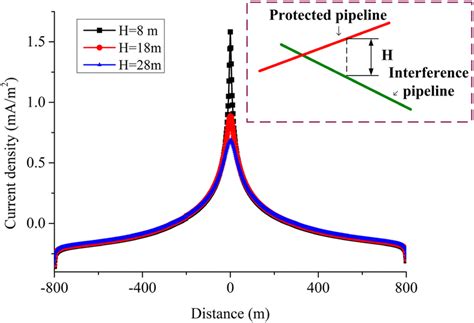 Stray Current Distribution Of The Interference Pipeline Under Different