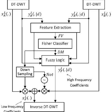 Block Diagram Of Proposed Image Fusion Algorithm Download Scientific