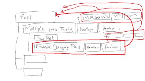 Get Multiple Taxonomy Fields From Multiple Taxonomy Fields In A Post ACF Support