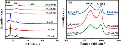A Xrd Patterns Of Polyimide Aerogel And Carbon Aerogel B Raman Spectra