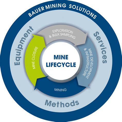 Mining Solutions Bauer Maschinen