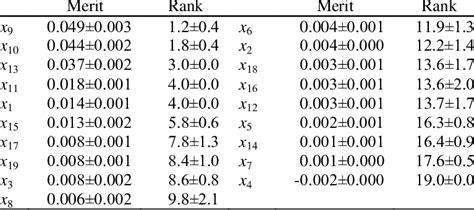 The Ranking Of Input Variables Using The Relief Algorithm Download