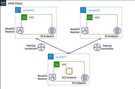 Easiest Way To Migrate Dns Failover From Dyndns To Route53 For A 3