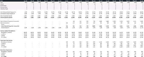 Telecom Financial Forecast Model Excel Tutorial Template