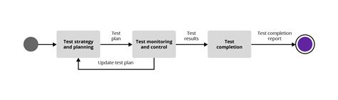 How Test Management Streamlines Development