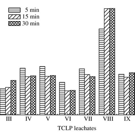 Toxicity Of The Leachates Obtained Using TCLP Leaching Method 45 Download Scientific Diagram