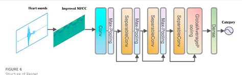 figure 1 from heart sound classification based on improved mel