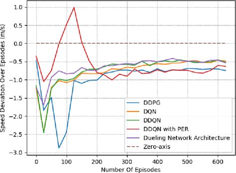 Figure 18 From Deep Reinforcement Learning Reward Function Design For Autonomous Driving In Lane