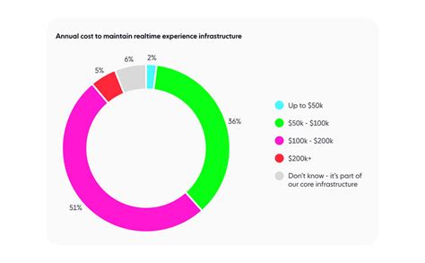 Building Realtime Experiences How To Reduce The Cost