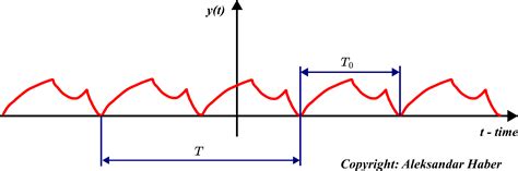 Clear And Concise Explanation Of Fourier Series With Solved Examples Clear And Concise Explanation Of Fourier Series With Solved Examples