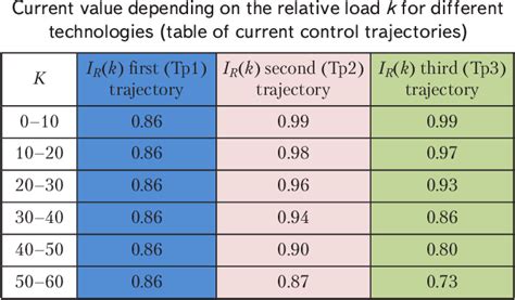 Figure From DEVELOPMENT OF METHOD FOR FREQUENCY REGULATION OF OUTPUT CURRENT IN HIGH VOLTAGE