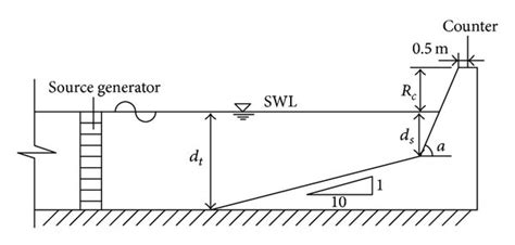 Test Arrangement Layout Of Regular Wave Overtopping Download Scientific Diagram
