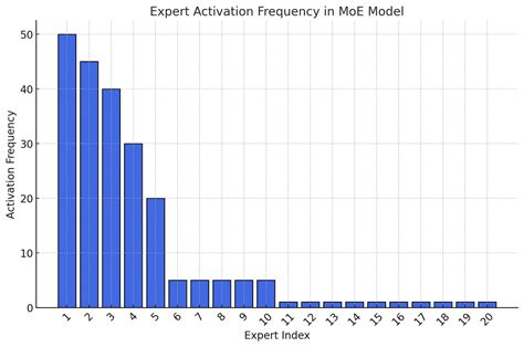 Expert Dropout In Mixture Of Experts Models By Zaina Haider Gopenai