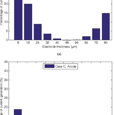 Polarization Curves For Cathode Simulations Ic To Vc A And Anode
