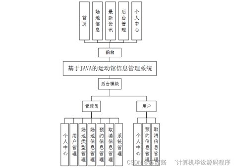 计算机毕业设计springboot基于java的运动馆信息管理系统764qg9【附源码】 基于java的拳击馆管理系统设计 csdn博客