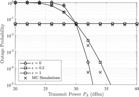 Figure 7 From Performance Analysis Of Ris Assisted Full Duplex