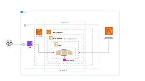 My Aws Ecs And Ecr Architecture Diagram Suraj Jaiswal Posted On The